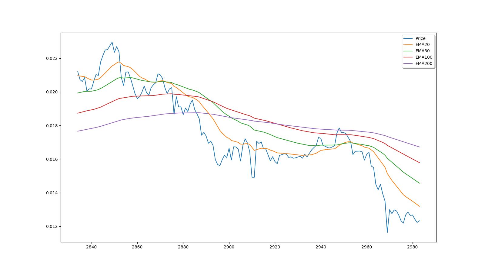 QASH Exponential Moving Averages