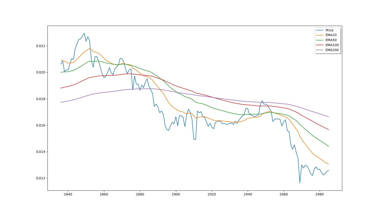 QASH Exponential Moving Averages
