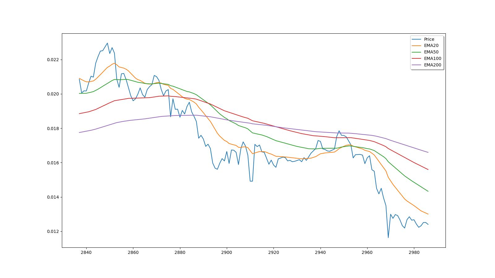 QASH Exponential Moving Averages