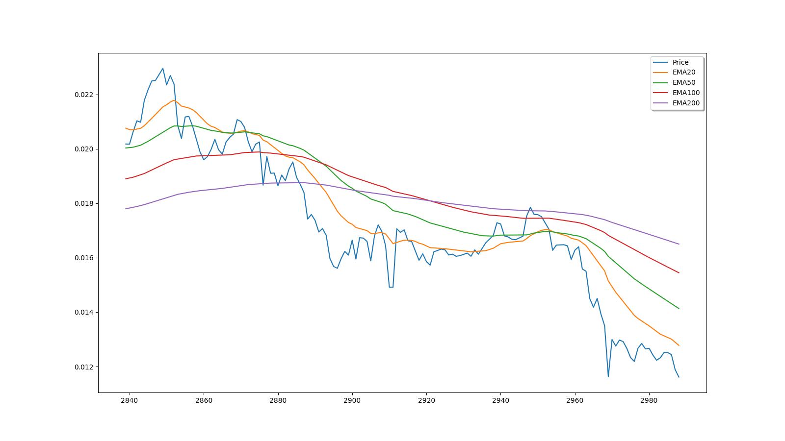 QASH Exponential Moving Averages