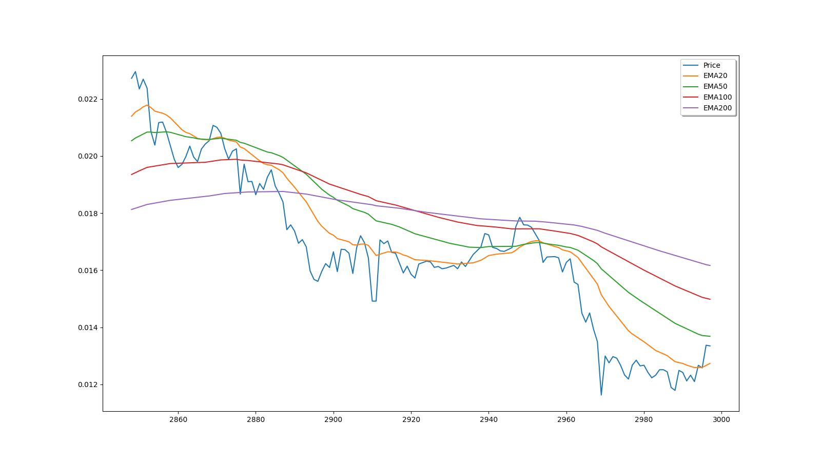QASH Exponential Moving Averages
