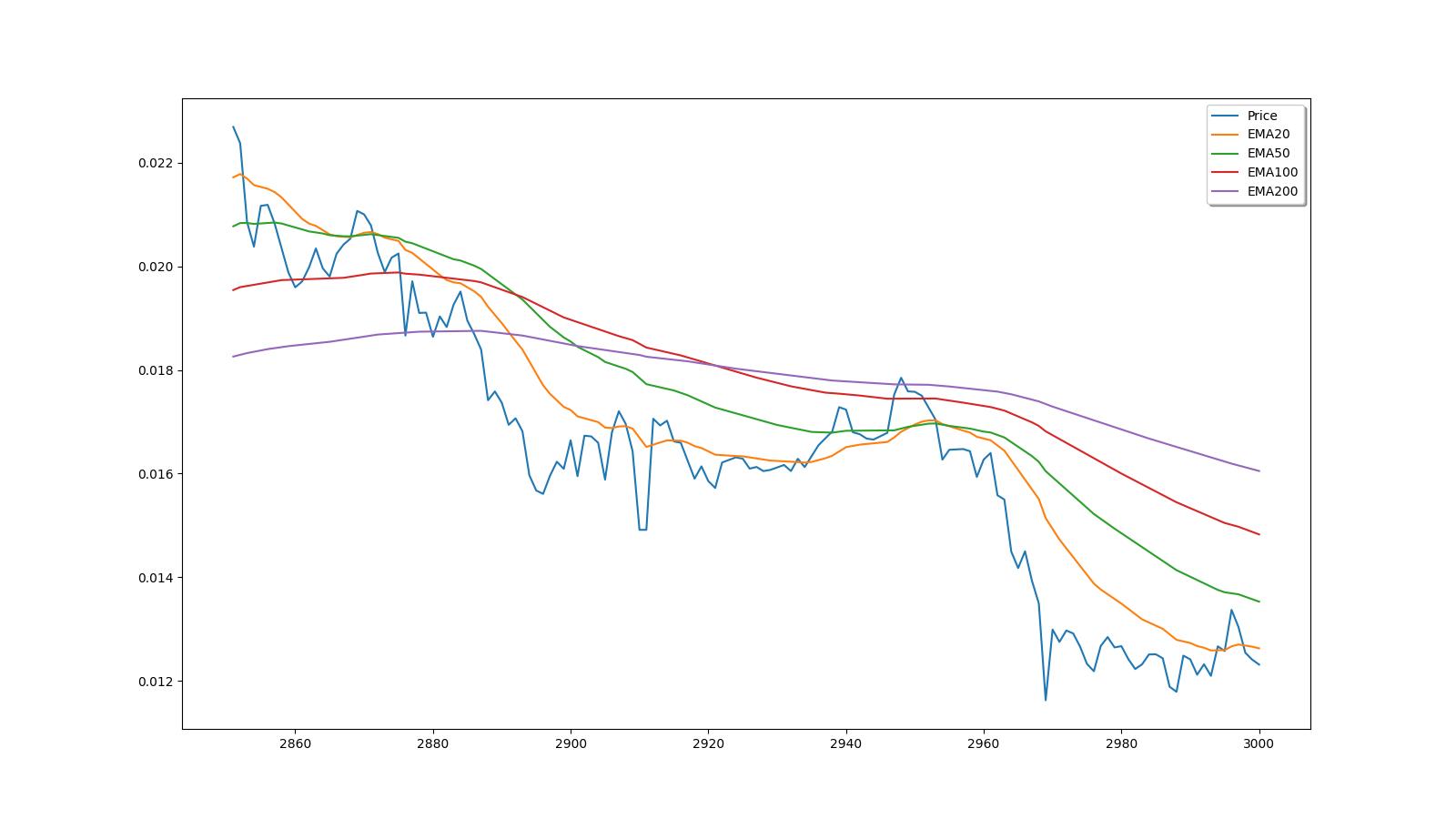QASH Exponential Moving Averages