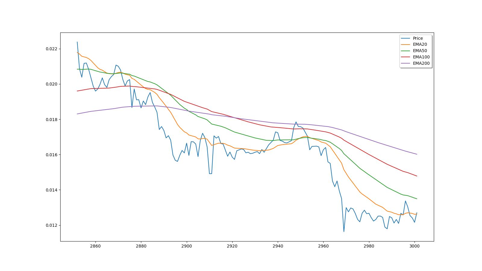 QASH Exponential Moving Averages