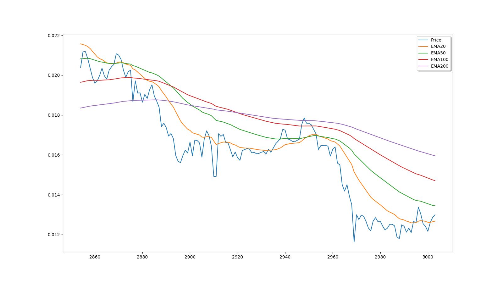QASH Exponential Moving Averages