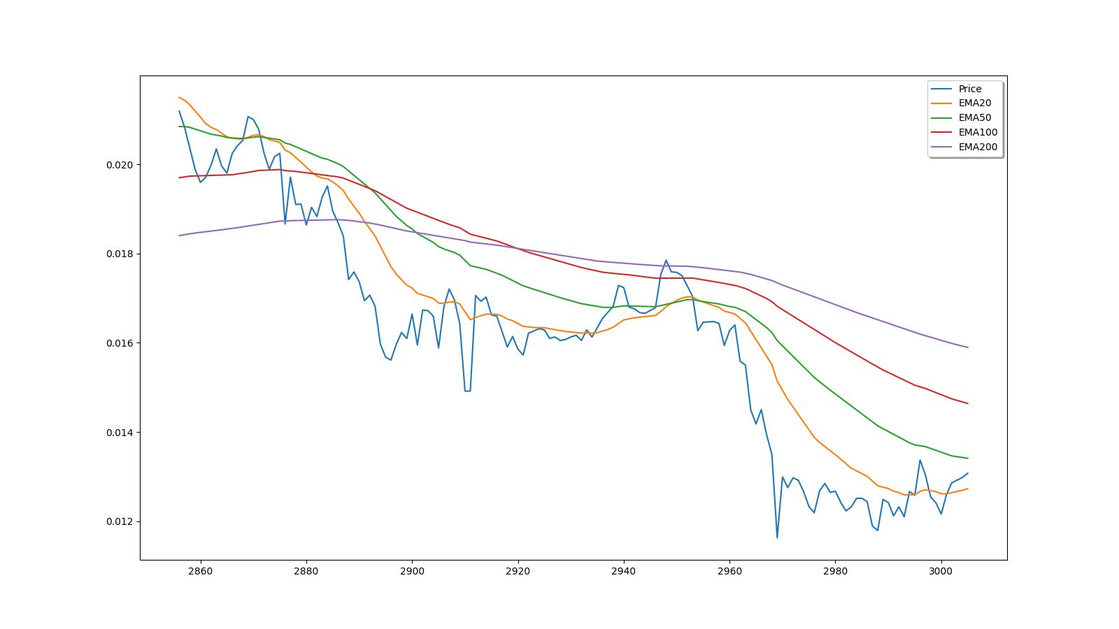 QASH Exponential Moving Averages