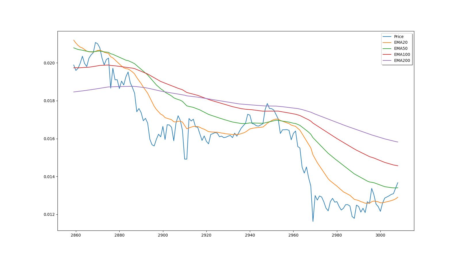 QASH Exponential Moving Averages