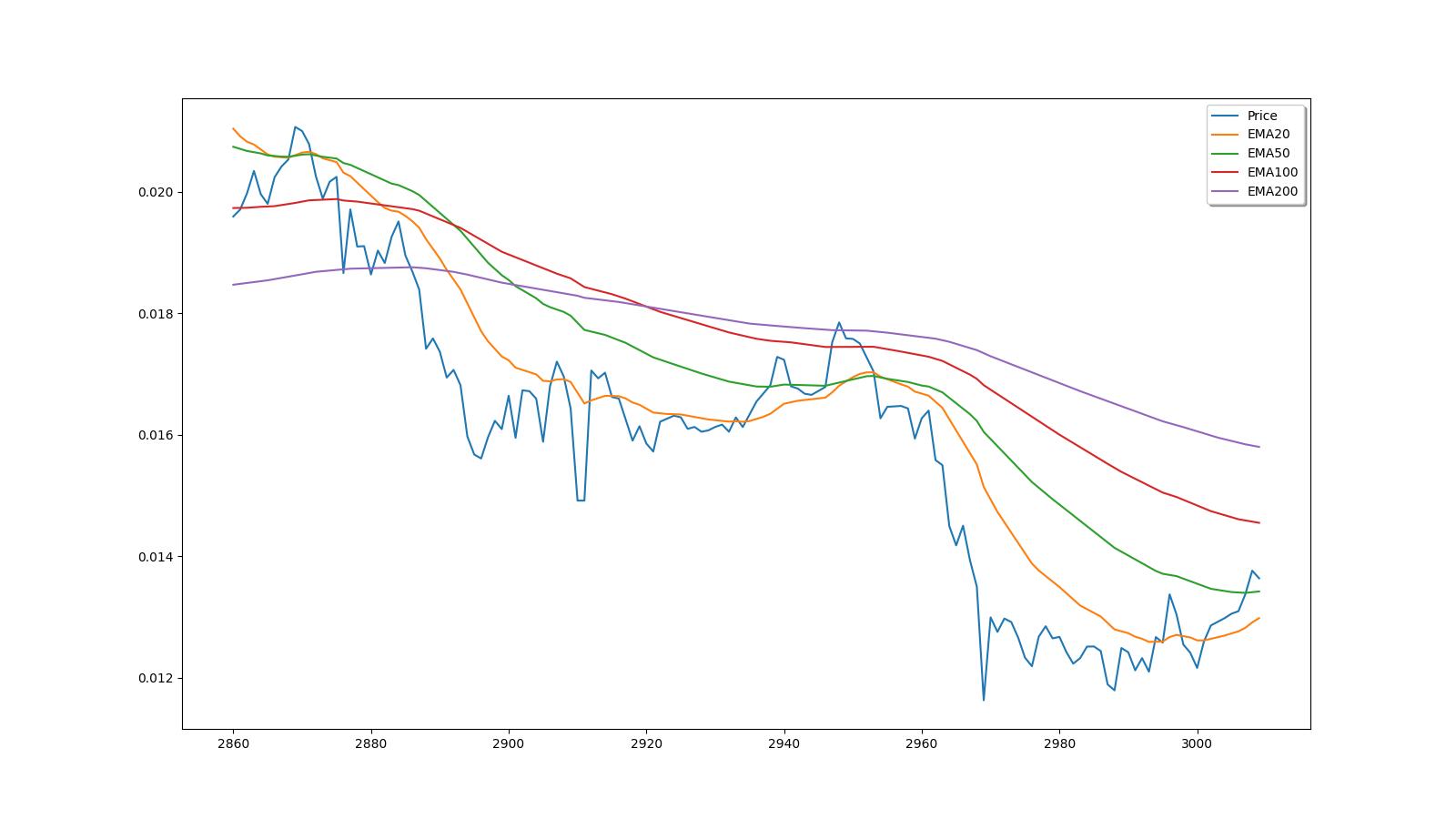 QASH Exponential Moving Averages