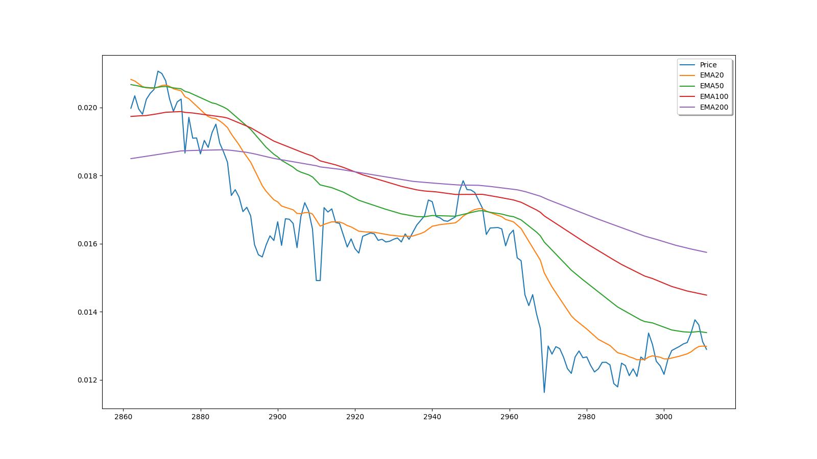 QASH Exponential Moving Averages