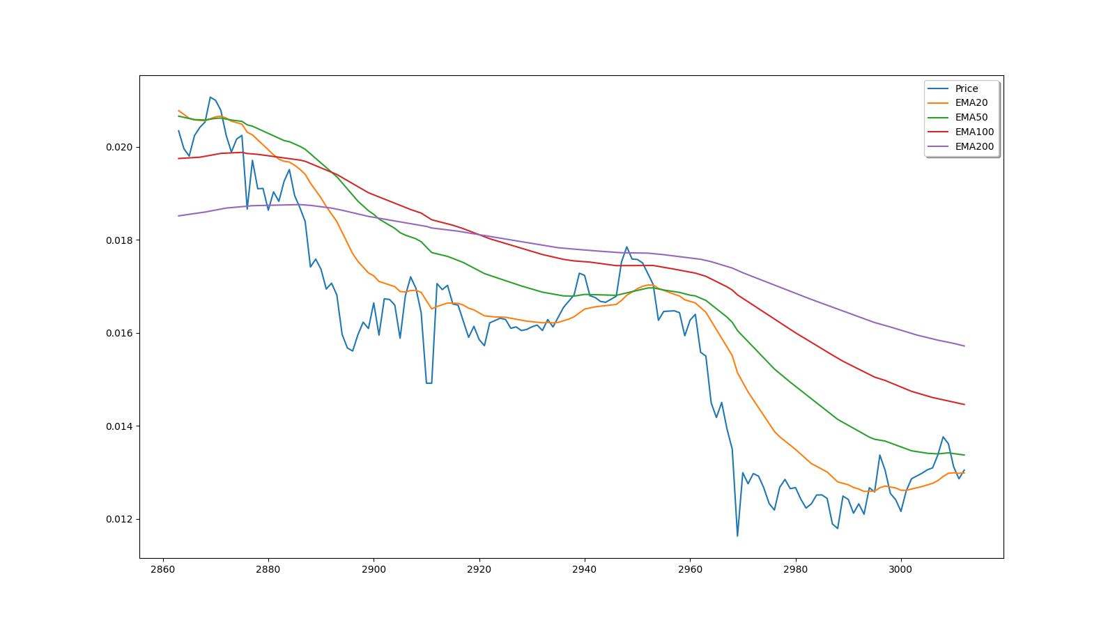 QASH Exponential Moving Averages
