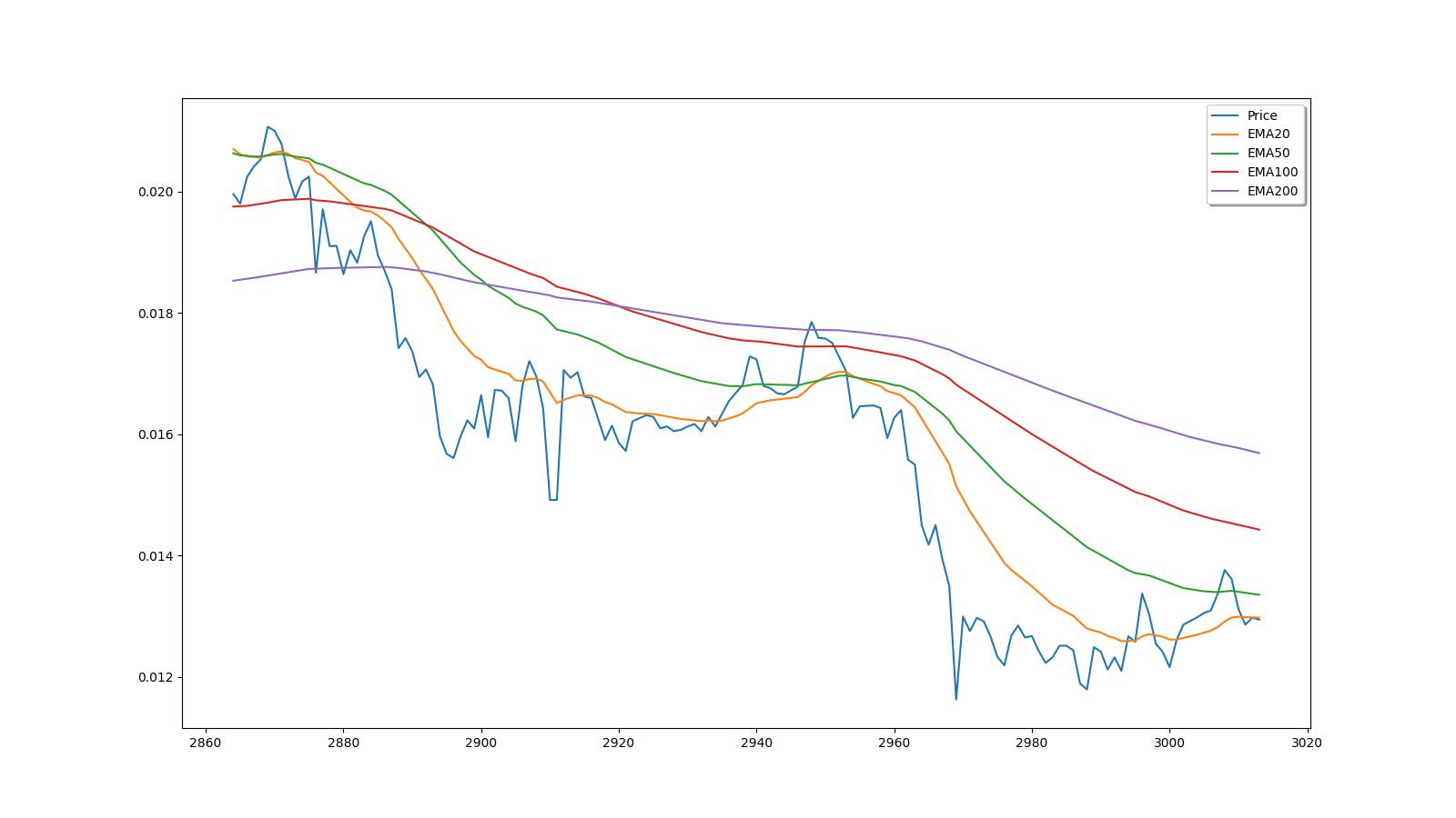 QASH Exponential Moving Averages