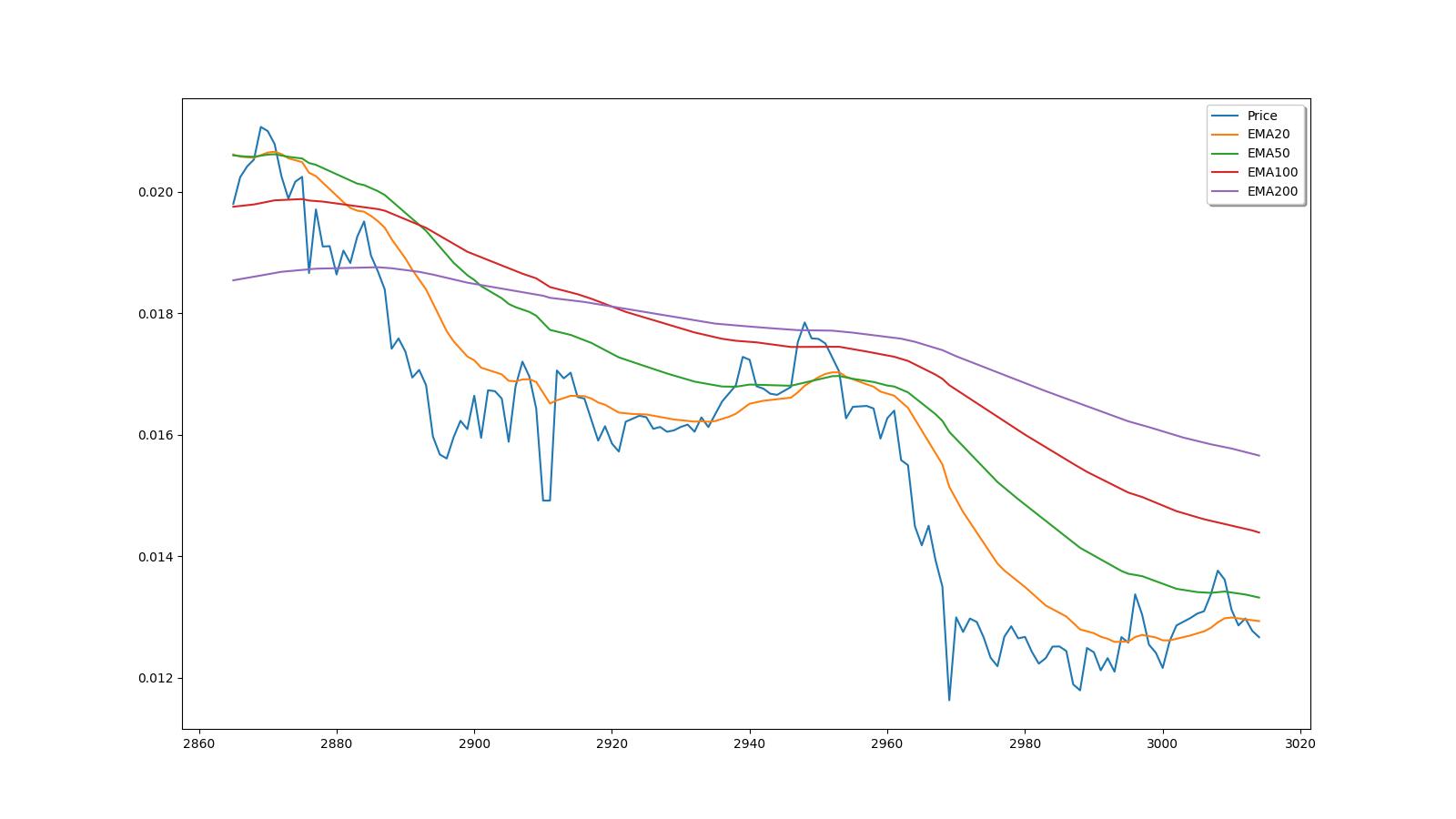 QASH Exponential Moving Averages
