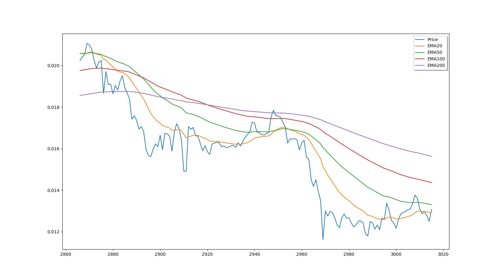 QASH Exponential Moving Averages
