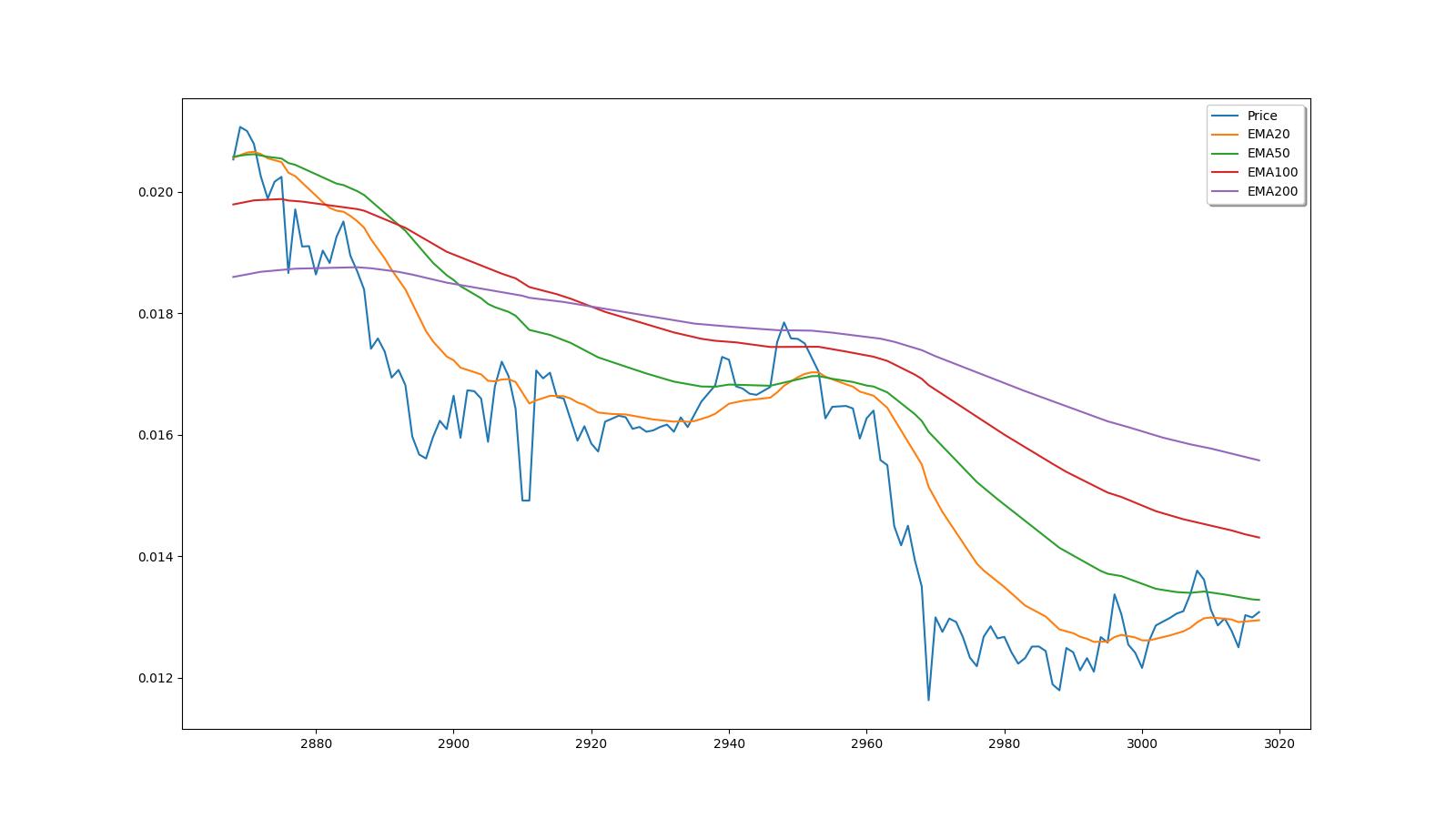 QASH Exponential Moving Averages