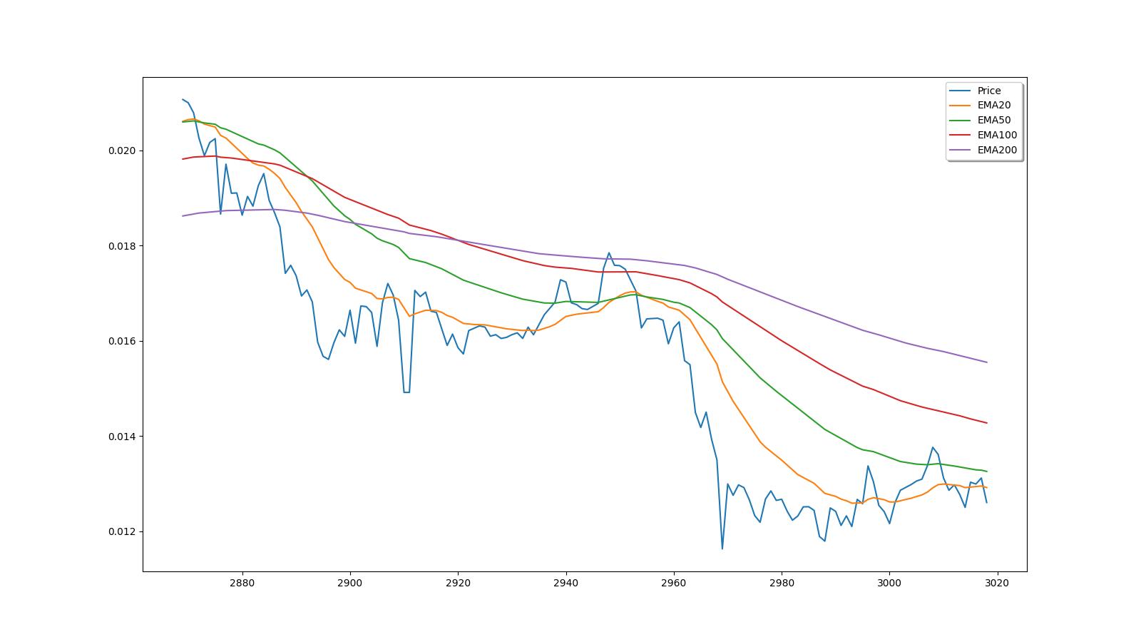 QASH Exponential Moving Averages
