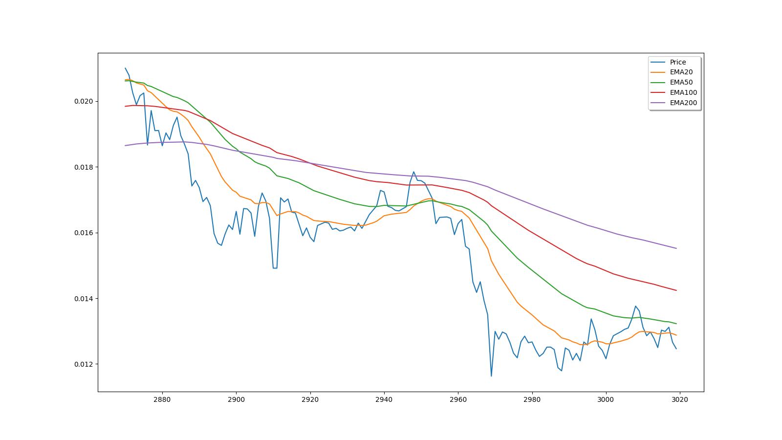 QASH Exponential Moving Averages
