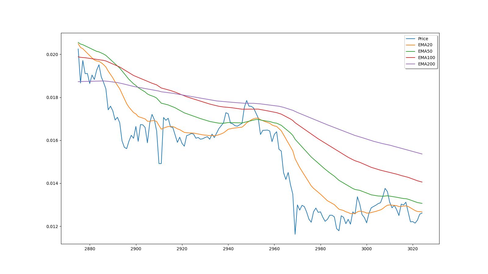 QASH Exponential Moving Averages