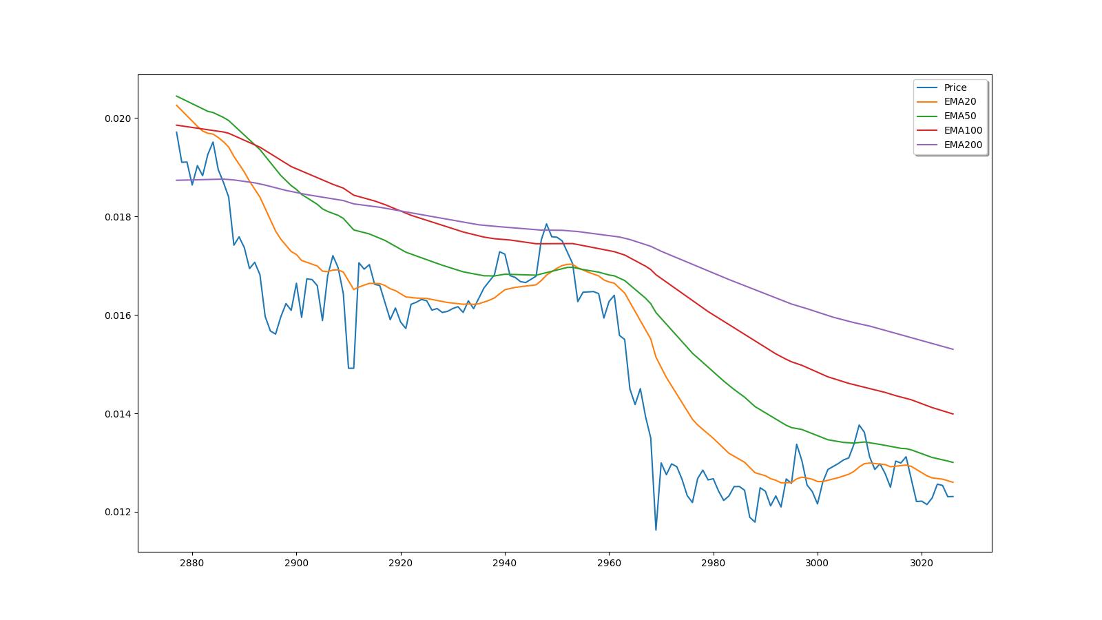 QASH Exponential Moving Averages