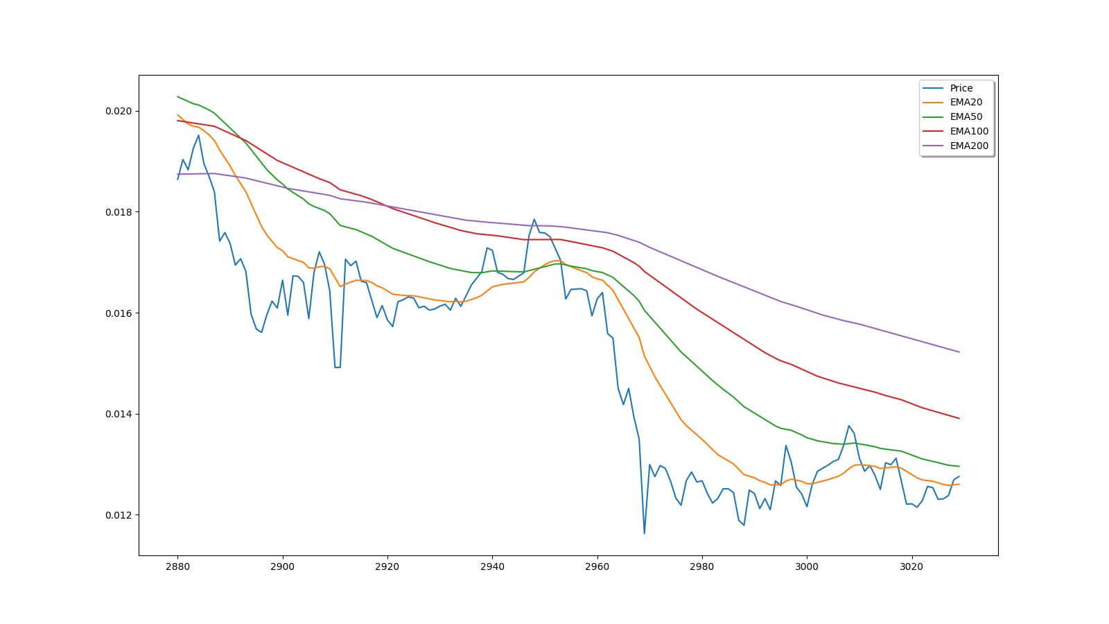QASH Exponential Moving Averages
