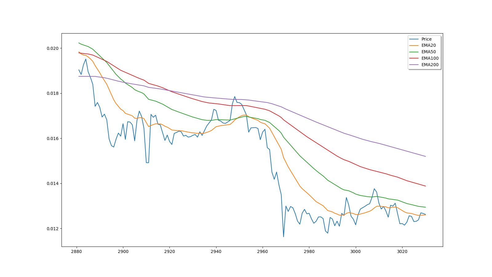 QASH Exponential Moving Averages
