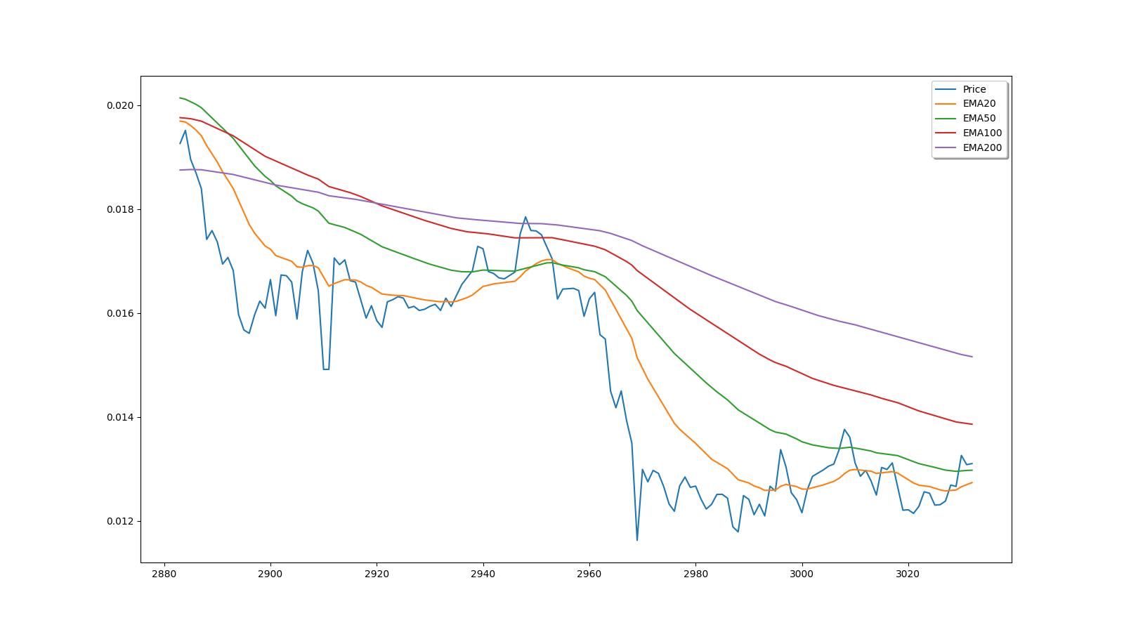 QASH Exponential Moving Averages