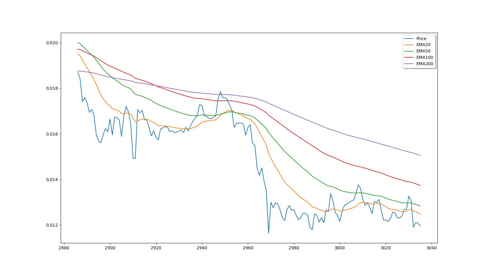 QASH Exponential Moving Averages