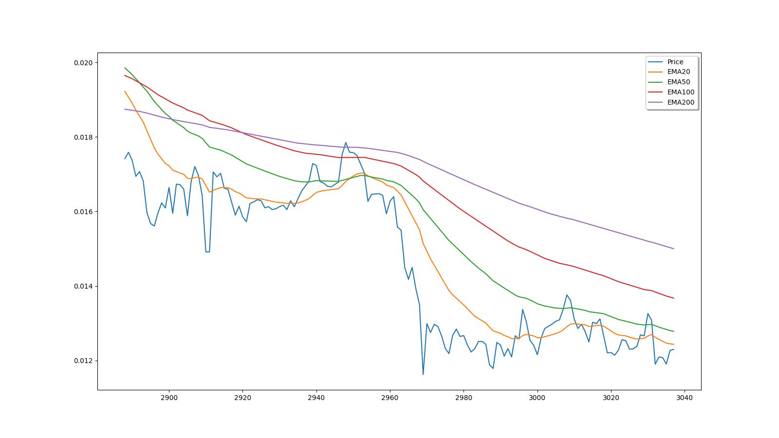 QASH Exponential Moving Averages