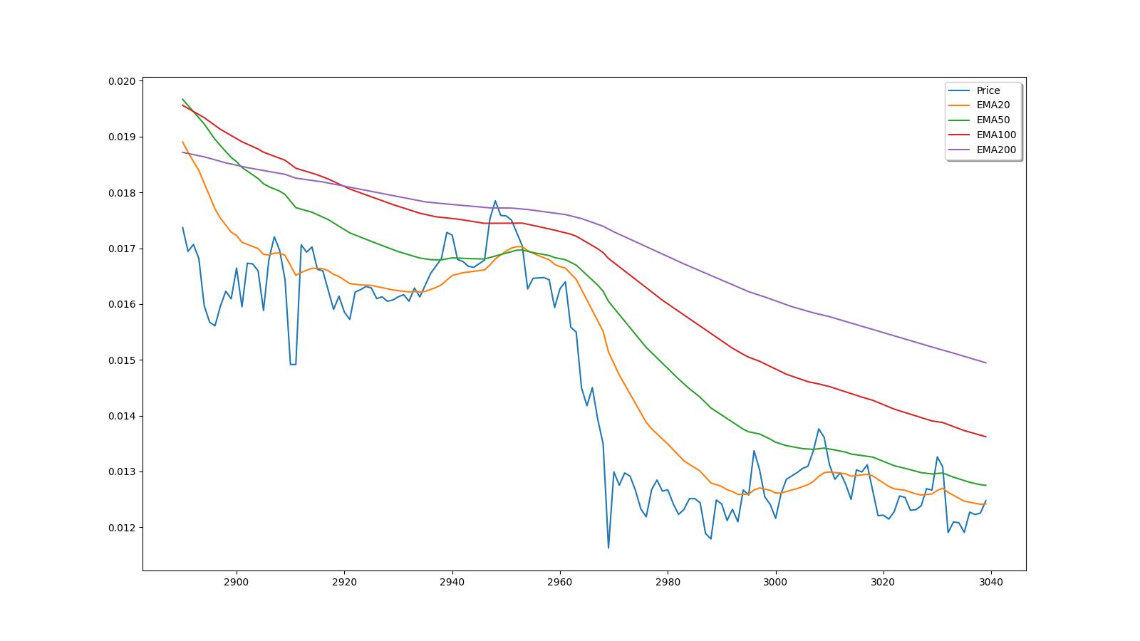 QASH Exponential Moving Averages