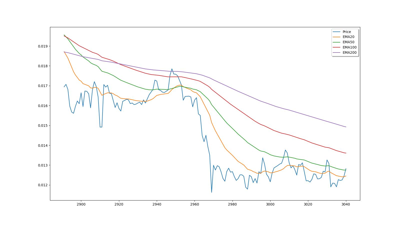 QASH Exponential Moving Averages