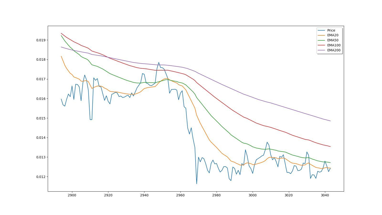 QASH Exponential Moving Averages