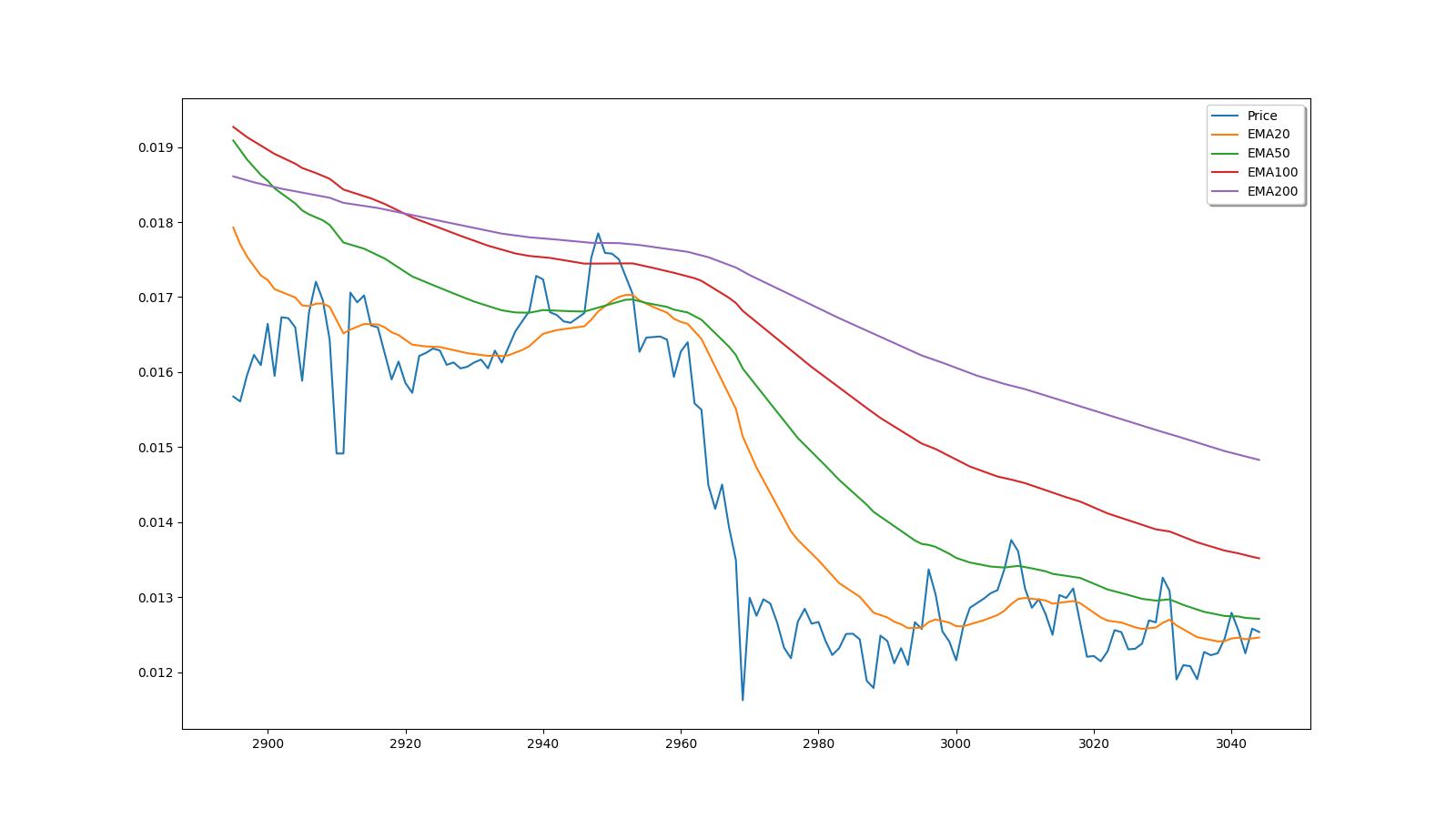 QASH Exponential Moving Averages