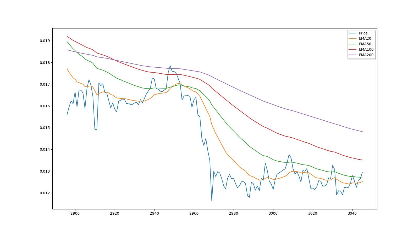 QASH Exponential Moving Averages