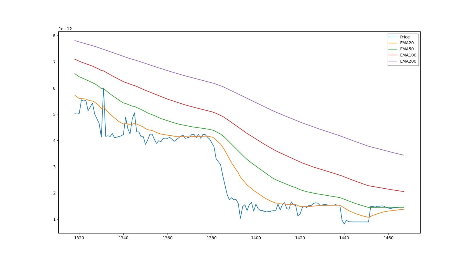 Qatar 2022 Exponential Moving Averages