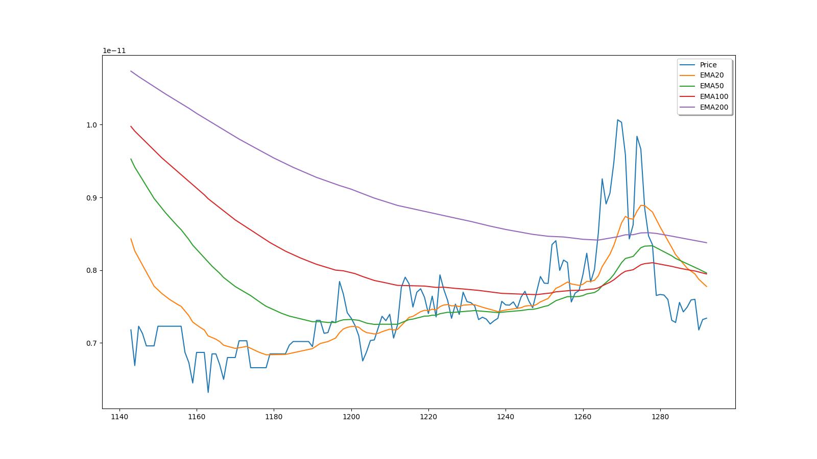 Qatar 2022 Exponential Moving Averages