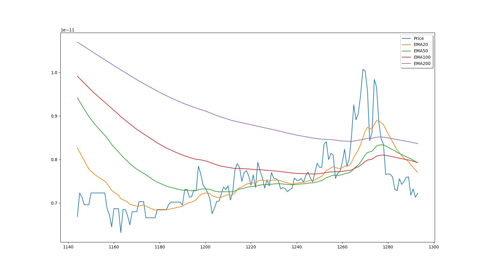 Qatar 2022 Exponential Moving Averages