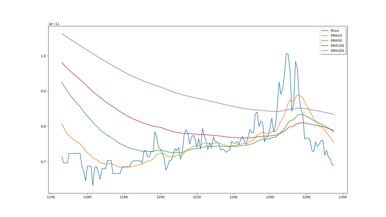 Qatar 2022 Exponential Moving Averages