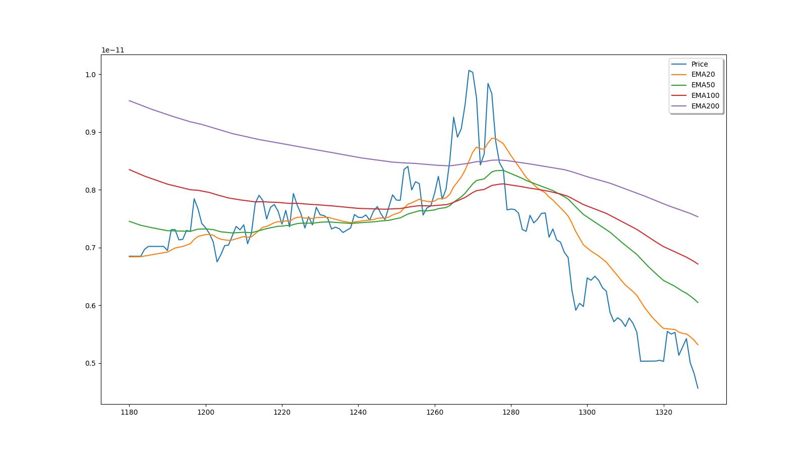 Qatar 2022 Exponential Moving Averages