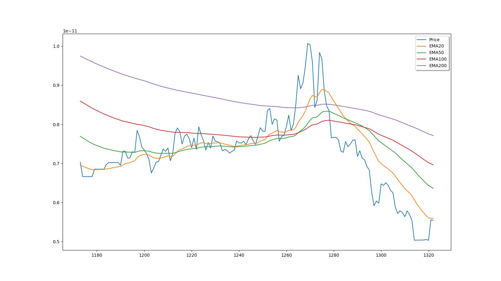 Qatar 2022 Exponential Moving Averages