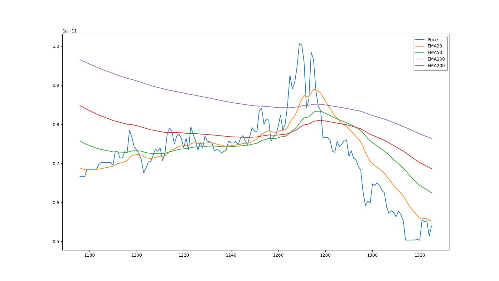 Qatar 2022 Exponential Moving Averages