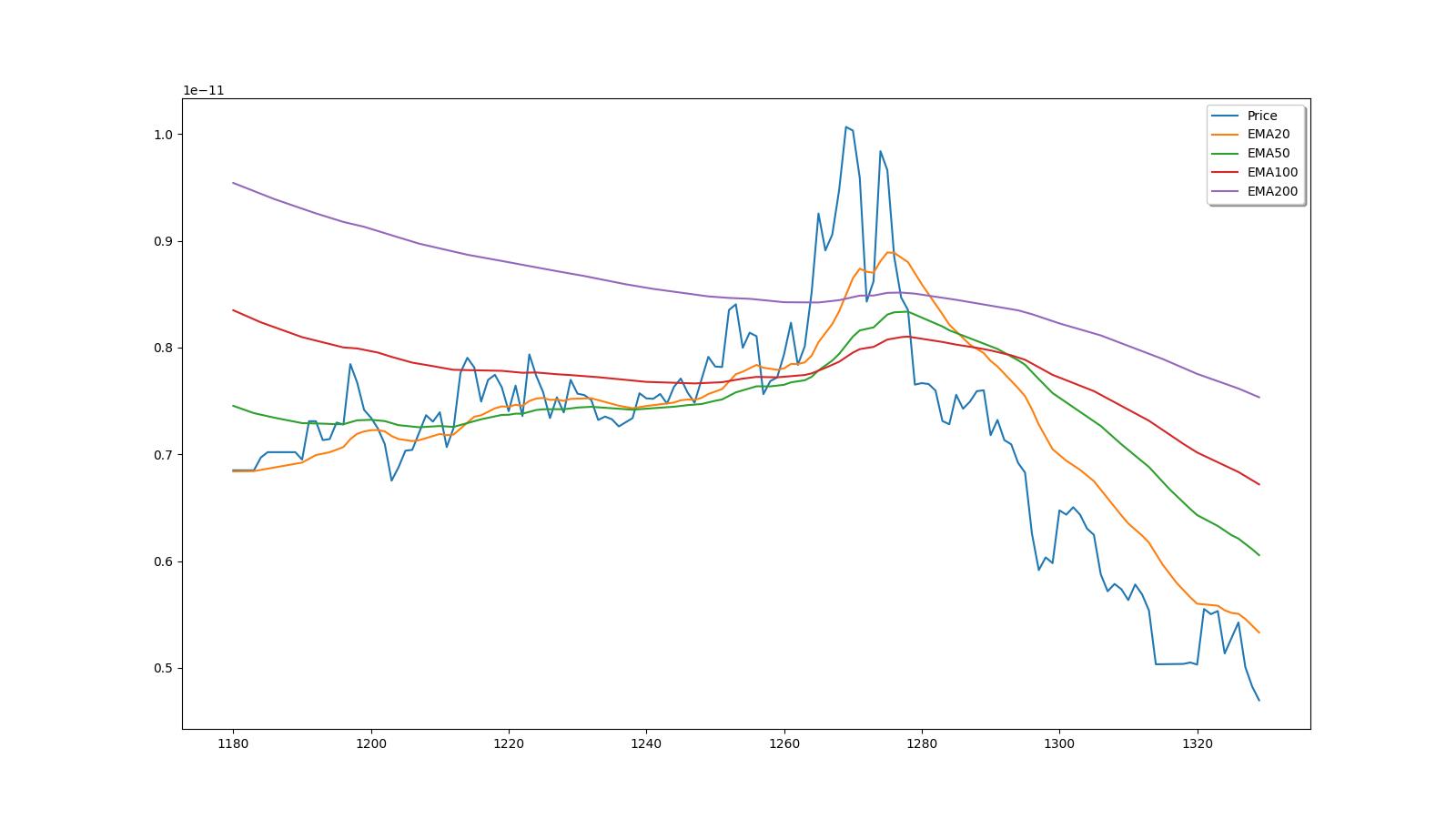 Qatar 2022 Exponential Moving Averages