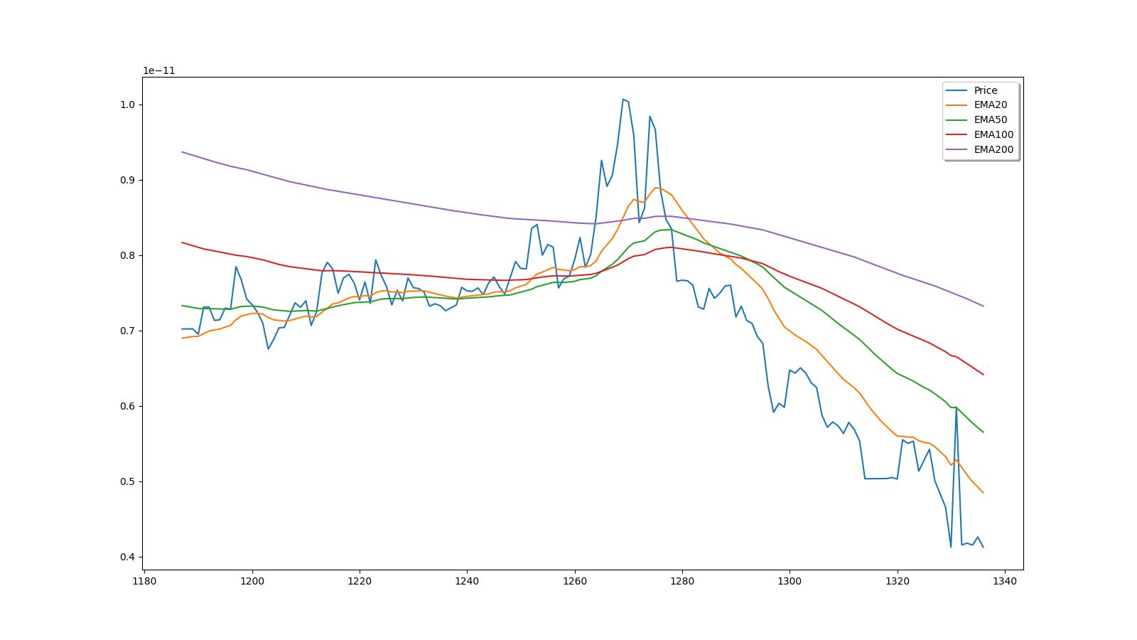 Qatar 2022 Exponential Moving Averages