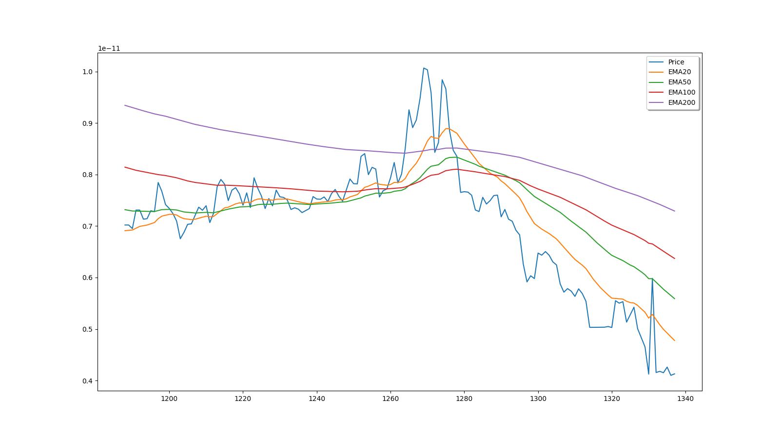 Qatar 2022 Exponential Moving Averages