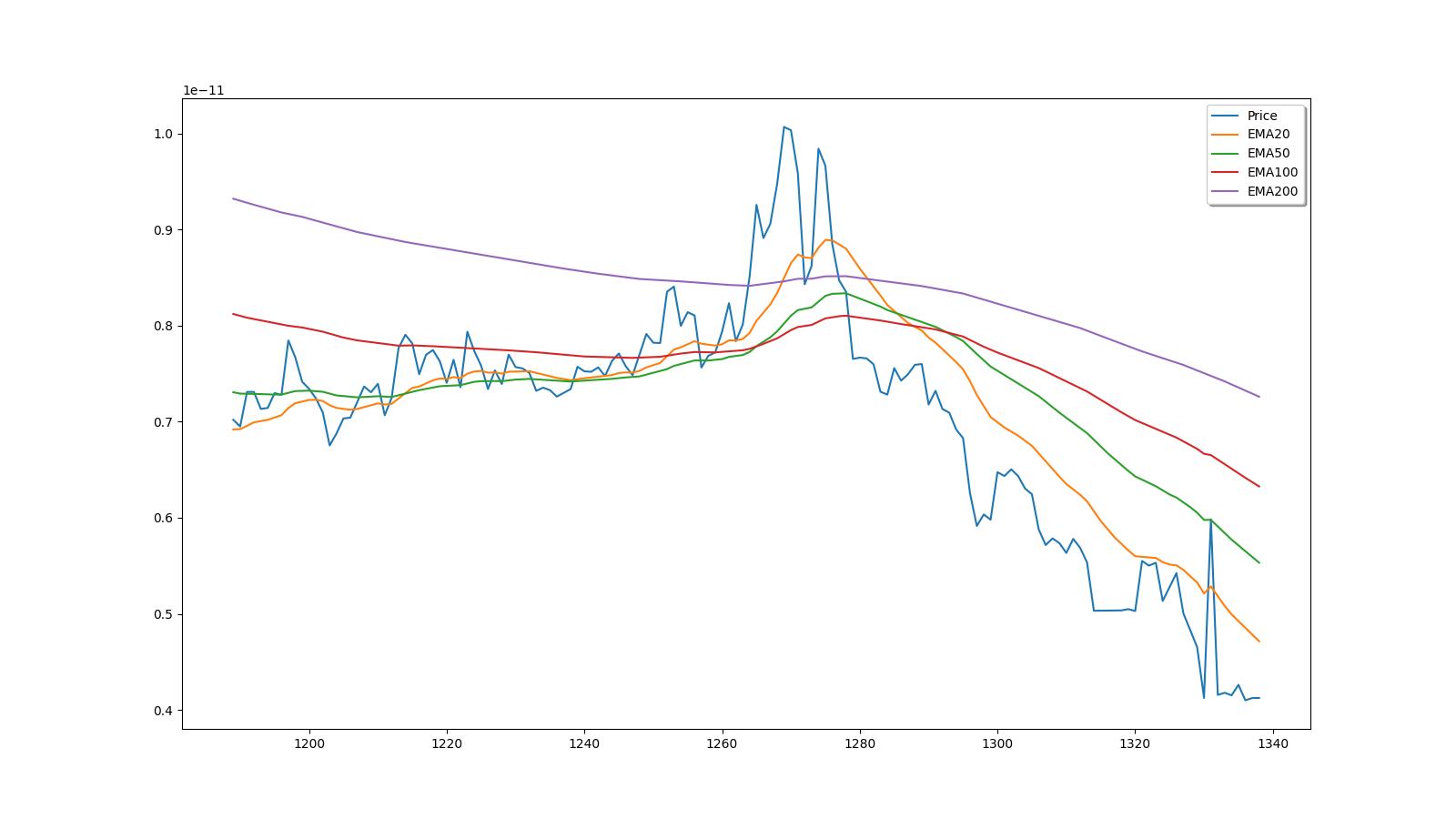 Qatar 2022 Exponential Moving Averages
