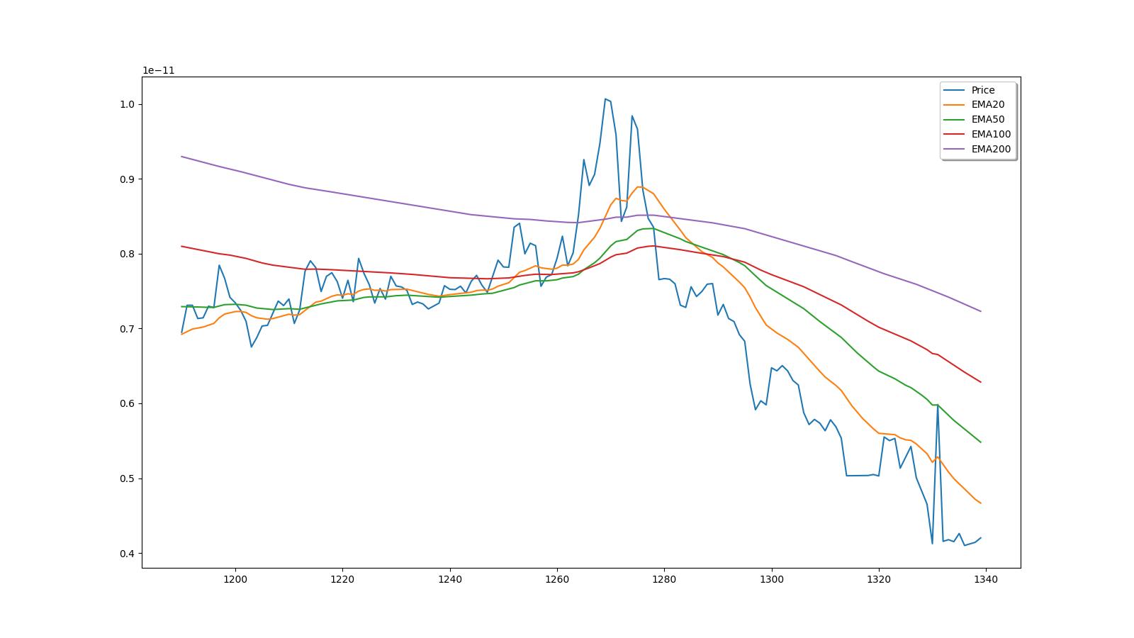 Qatar 2022 Exponential Moving Averages