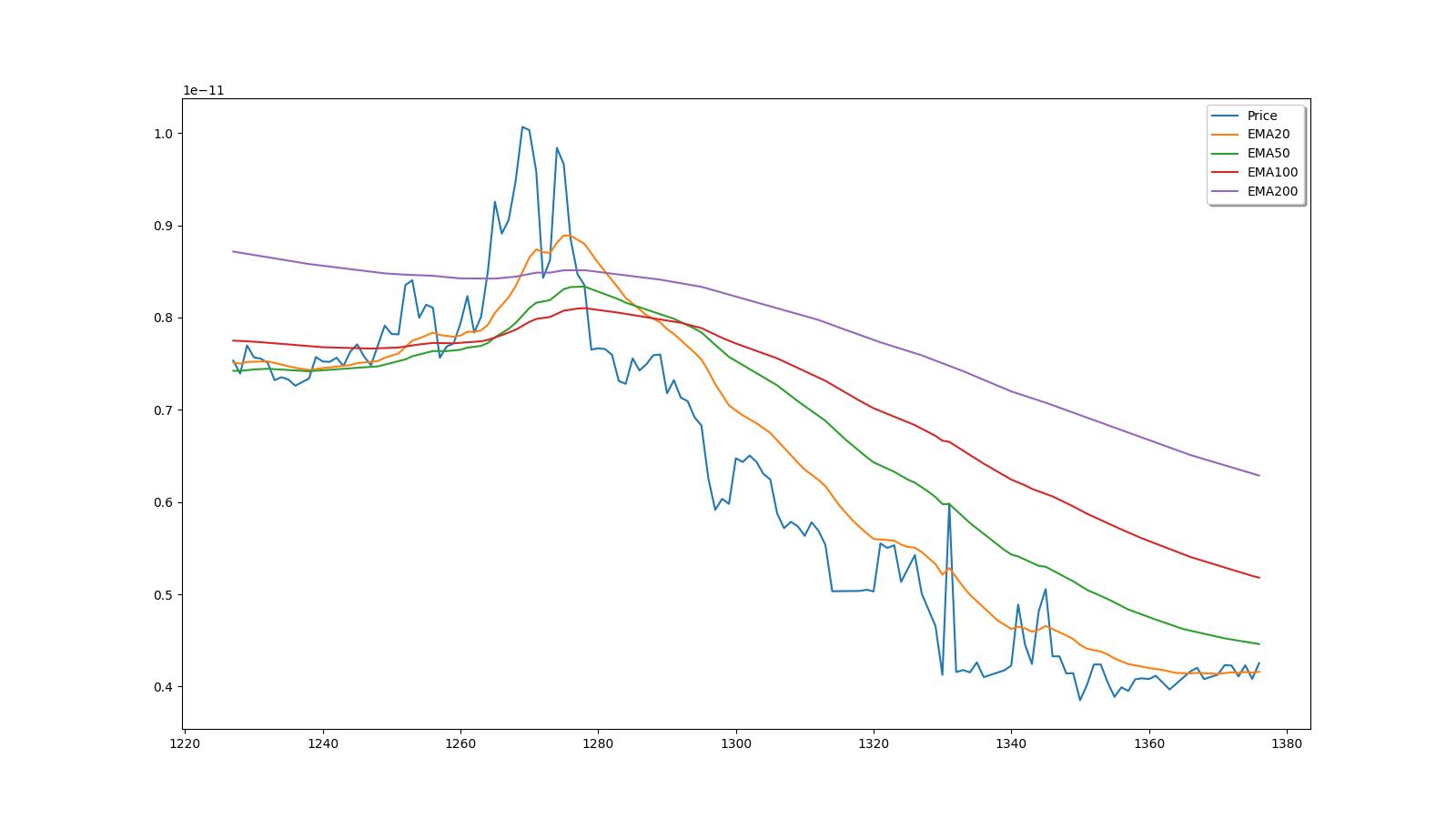 Qatar 2022 Exponential Moving Averages