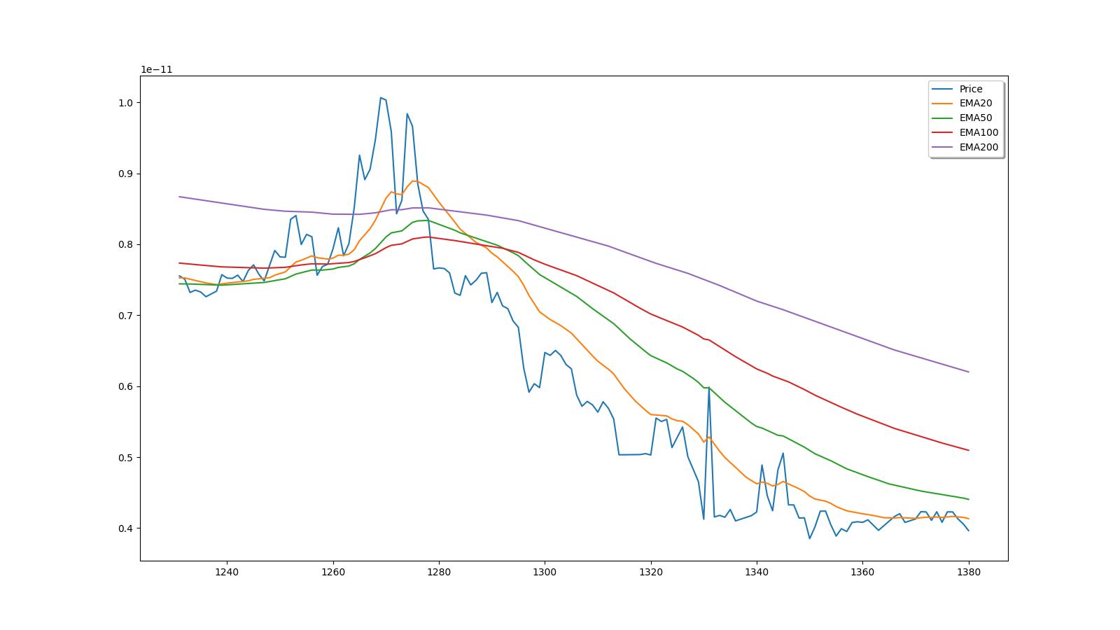 Qatar 2022 Exponential Moving Averages