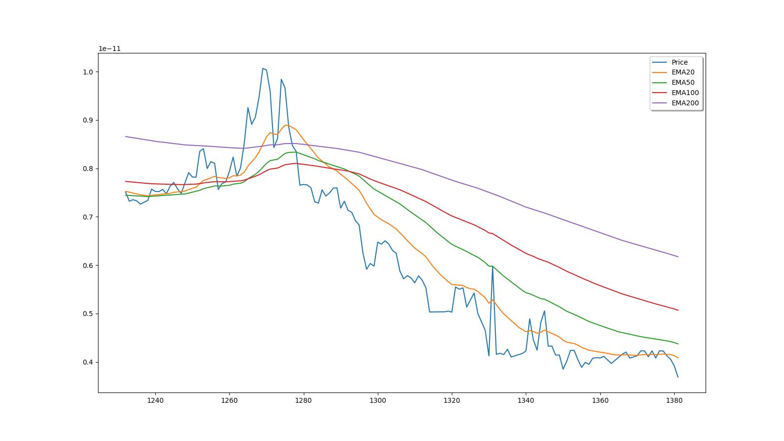 Qatar 2022 Exponential Moving Averages
