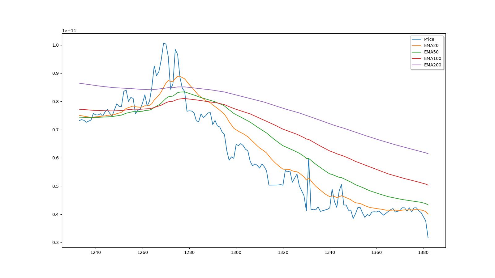 Qatar 2022 Exponential Moving Averages