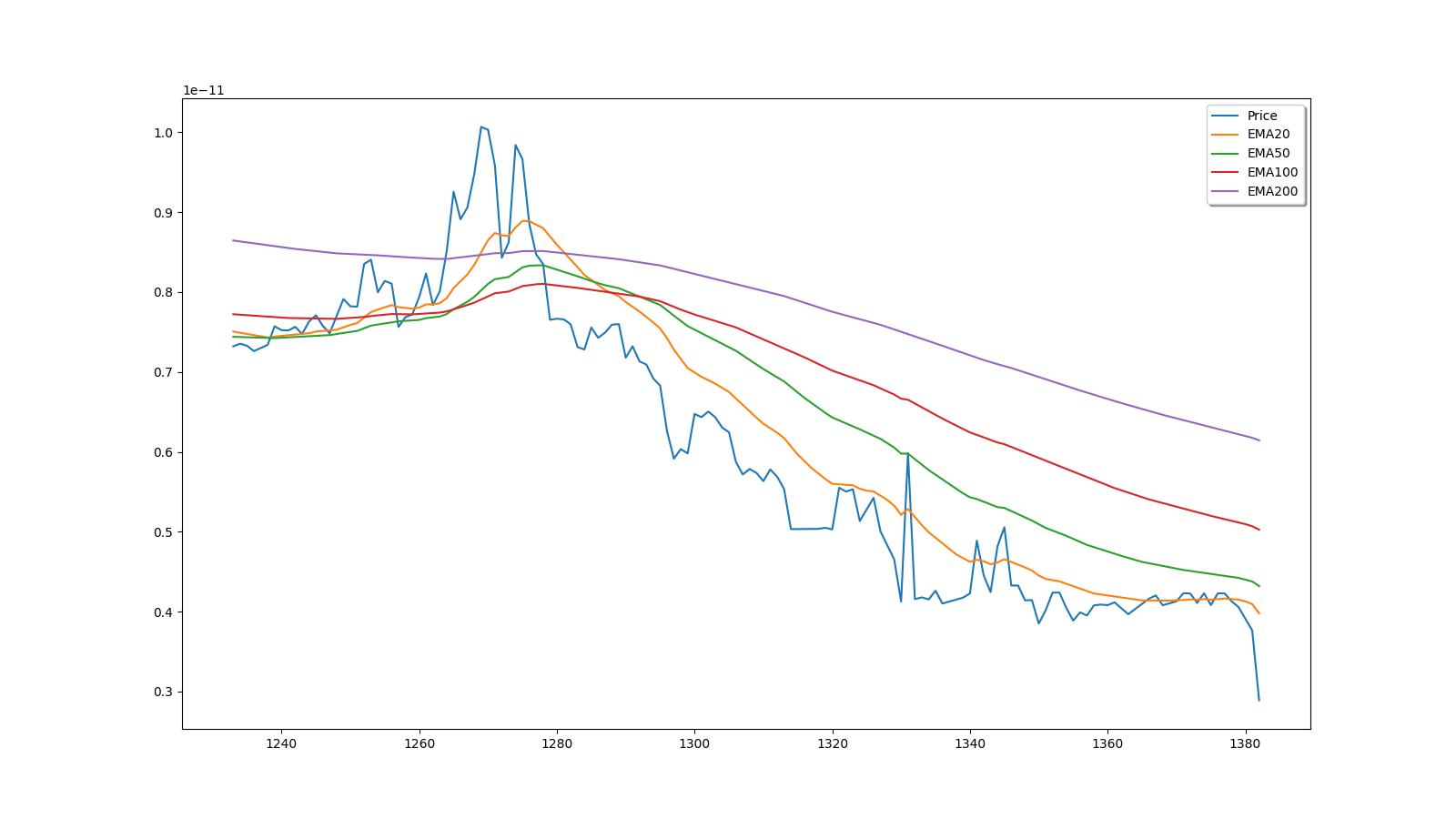 Qatar 2022 Exponential Moving Averages