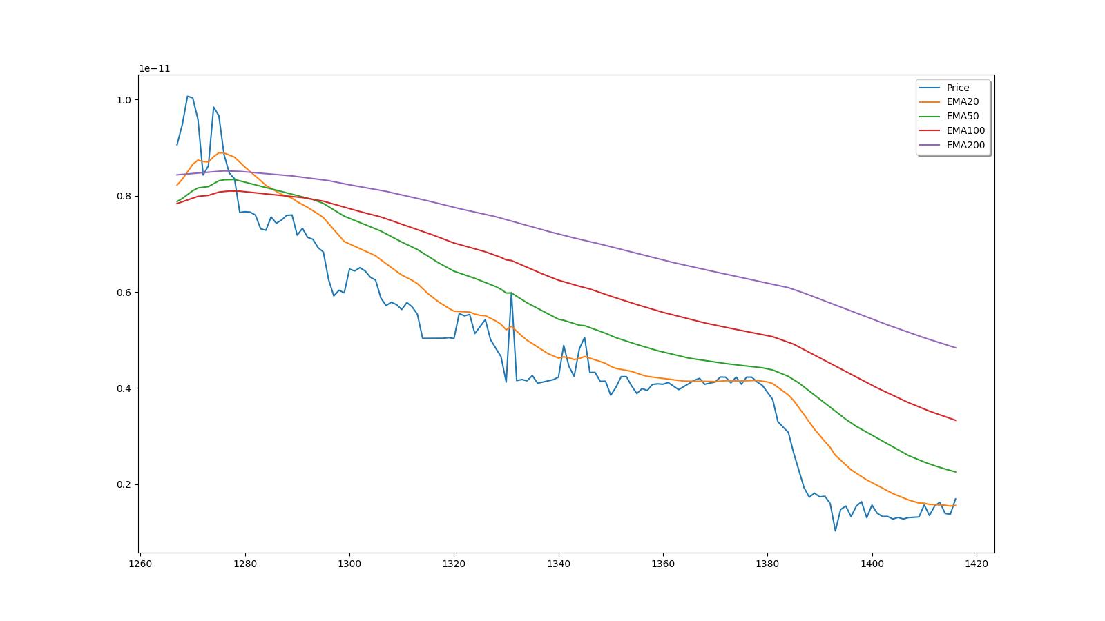 Qatar 2022 Exponential Moving Averages