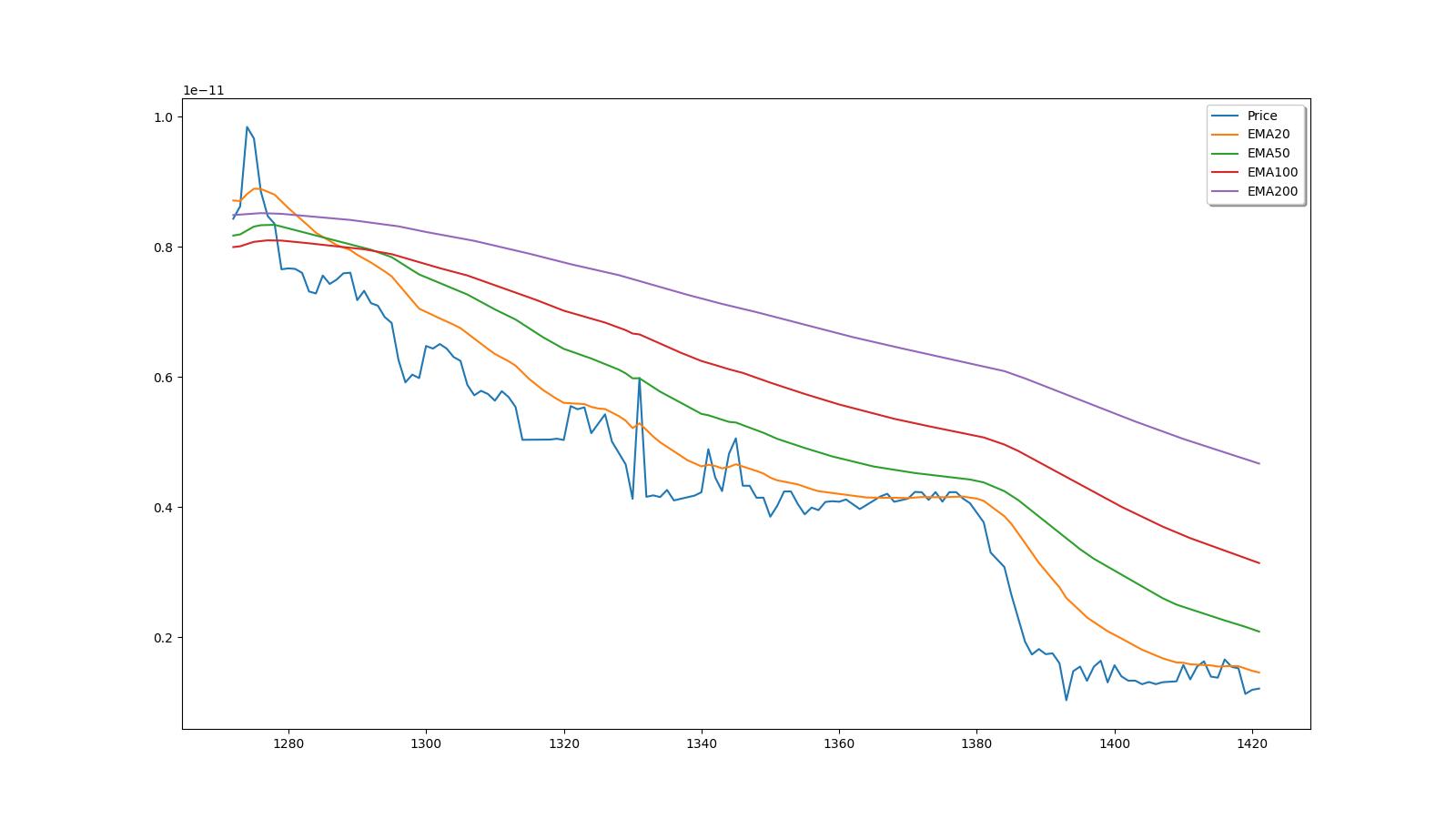 Qatar 2022 Exponential Moving Averages